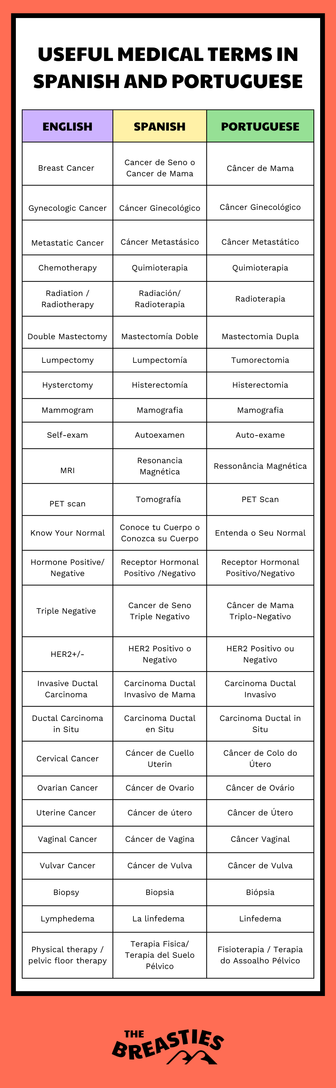 Useful Medical Terms for Breasties in Spanish and Portuguese